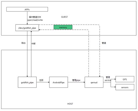 QEMU pipe设备分析 Edver 博客园