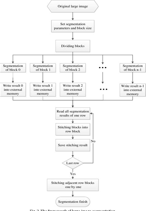Figure 3 From Large Remote Sensing Image Segmentation With Stitching Strategy Based On Dominant
