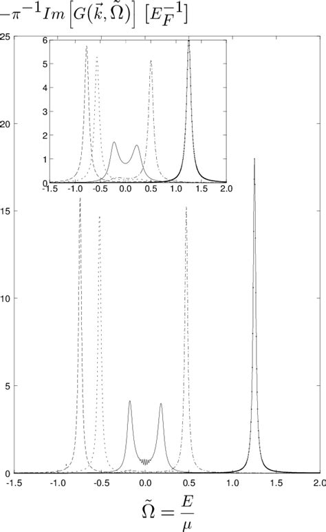 Figure 1 From Excitation Spectrum Of The Two Dimensional Attractive