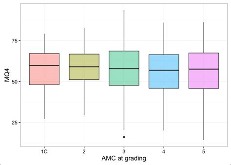 Mq4 And Amc At Grading Download Scientific Diagram