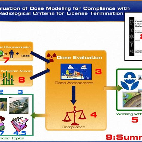 Relationship Of Modules As Presented In The Course Introduction