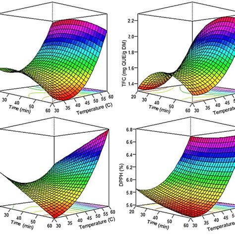 3d Response Surface Methodology Rsm Graphs Demonstrating The Effects Download Scientific