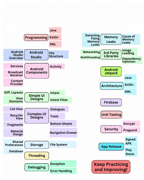 Android Developer Roadmap By Xopuntech Xopuntech India Pvt Ltd