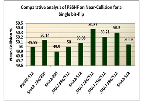 Near Collision Analysis For A Single Bit Flip Download Scientific