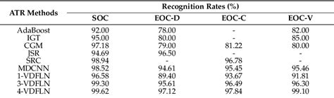 Table 1 From Multiview Deep Feature Learning Network For Sar Automatic Target Recognition