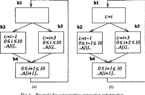 Figure 1 From A Reexamination Of “optimization Of Array Subscript Range Checks” Semantic Scholar