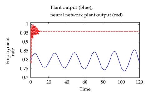 A Comparison Between Original Plant Output And Controlled Plant Output