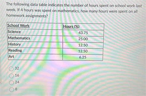 Solved The Following Data Table Indicates The Number Of Hours Spent On School Work Last Week