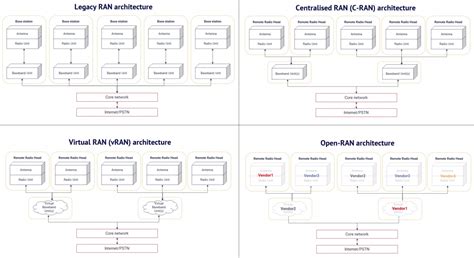 The Open RAN Disaggregated And Flexible Chart STL Partners
