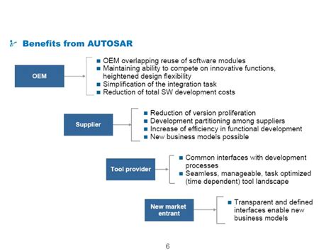Ppt Automotive Embedded System Development In Autosar Powerpoint Presentation Id 4250428