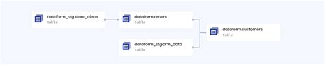 How Does Dataform Work A Primer On The Ref Function • Trevor Fox