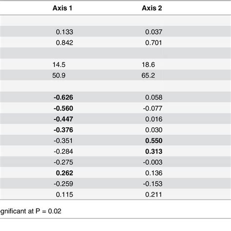 Results Of Distance Based Redundancy Analysis The Trace Value Sum Of