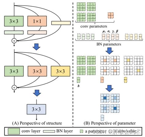 三万字硬核详解：yolov1、yolov2、yolov3、yolov4、yolov5、yolov7 Csdn博客