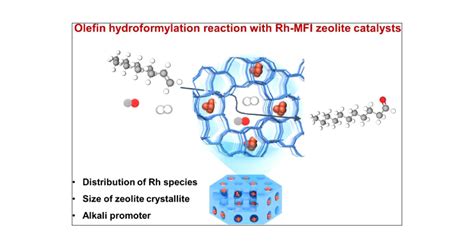Structurereactivity Relationship Of Zeolite Confined Rh Catalysts For Hydroformylation Of