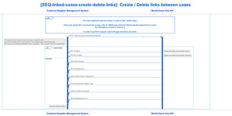 LSEG World Check One API