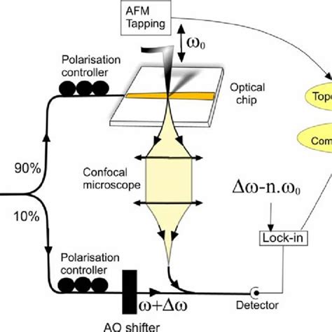Scheme Of The Mmi Waveguide Splitter A Design Of The Mask B Sem Download Scientific