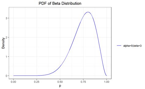 Haibiostat Beta Distribution An Intuitive Explanation