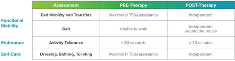 Improving Activity Tolerance And Functional Mobility Acplus