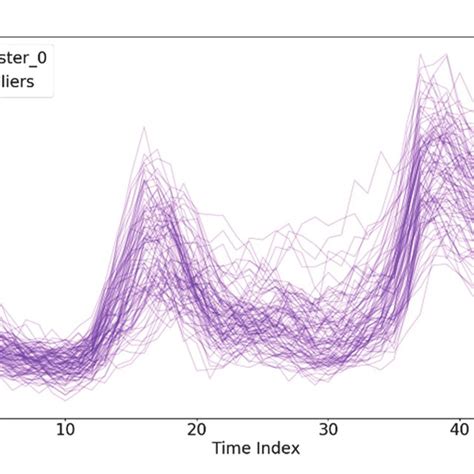Pdf Short Term Residential Load Forecasting Based On Lstm Recurrent