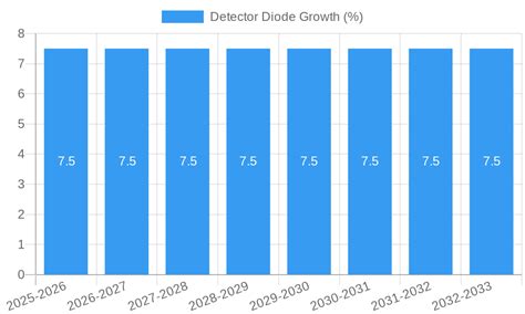 Detector Diode Market Report Trends And Growth