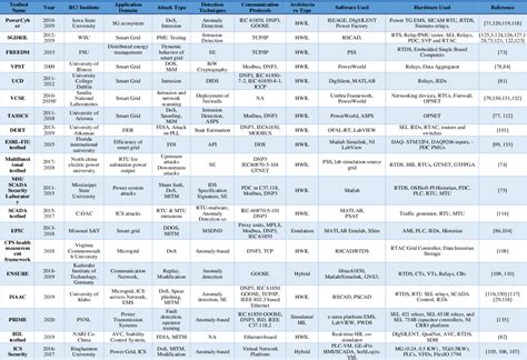 Table 2 From A Comprehensive Survey On Cyber Physical Smart Grid Testbed Architectures