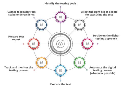 elevate your digital experience how testing enhances dx cx