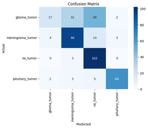 Github Harjitgbrain Tumour Classification Using Convolutional Neural Networks To Identify