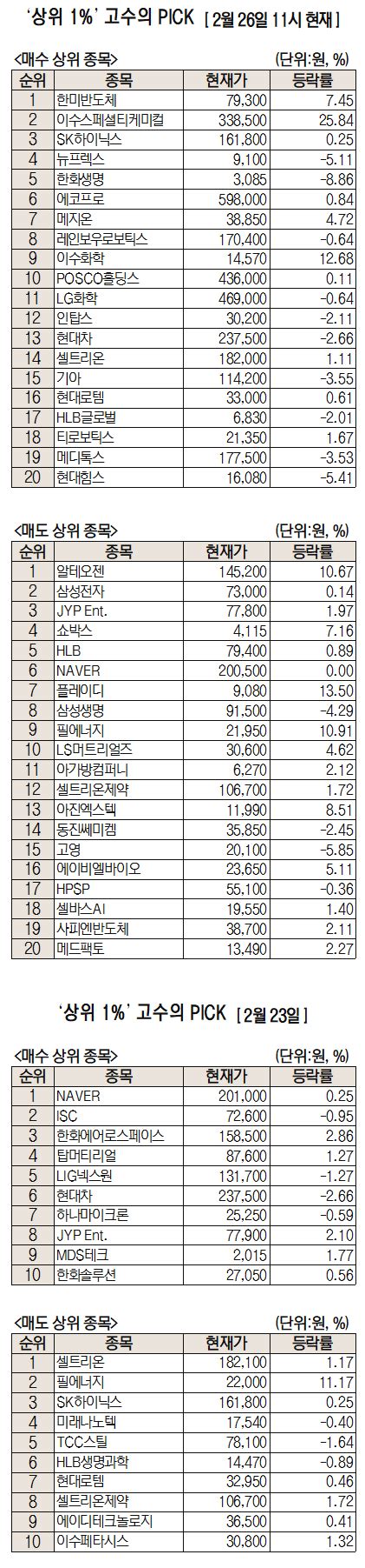 주식 초고수는 지금 Ai 반도체 중심에 선 한미반도체·sk하이닉스 순매수 상위권