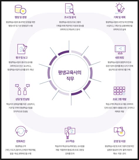 평생교육사 자격증 평생교육실습 지도자 자격요건 네이버 블로그