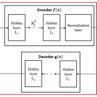 Proposed Deep Autoencoder Architecture General Autoencoder Marked In