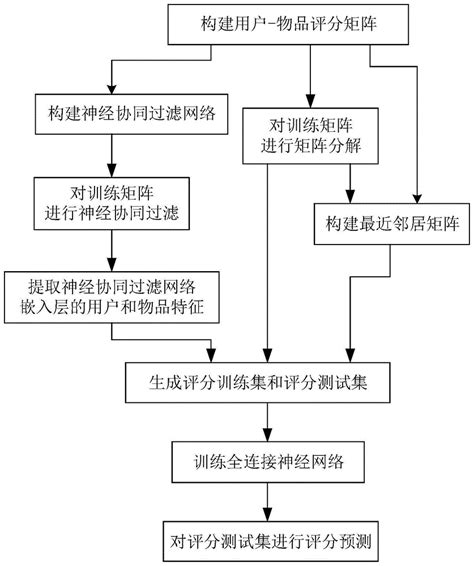 基于矩阵分解及神经协同过滤的物品评分预测方法与流程