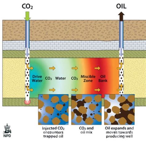 The Power Of Gas Injection A Critical Technique For Enhancing Oil Recovery Oil And Gas