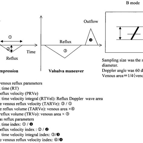 Enous Reflux Parameters By Doppler Ultrasound Download Scientific Diagram
