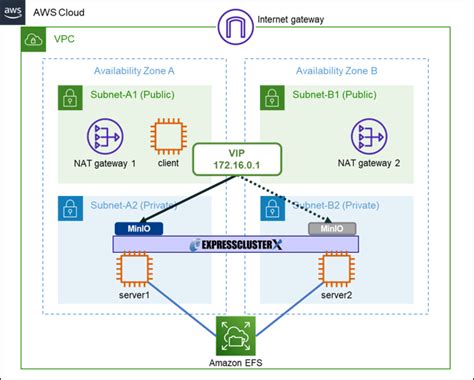 We Tried Building An Ha Cluster Using Amazon Elastic File System Linux