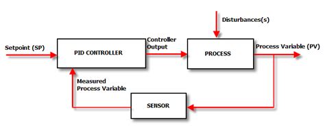 Pid Controller Schematic Diagram