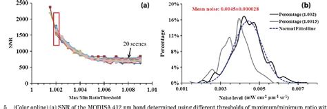 Figure 1 From Dynamic Range And Sensitivity Requirements Of Satellite Ocean Color Sensors