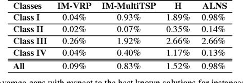 Table Vi From A Two Phase Iterative Heuristic Approach For The Production Routing Problem