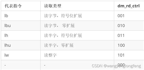 中科大oj Verilog 在线评测题解 100 105verilog Oj答案 Csdn博客