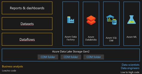 Power Bi Dataflows James Serras Blog