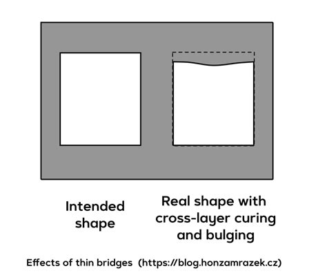 Cross Layer Curing And Layer Bulging On Resin Printers Enemy Of Overall Dimensional Accuracy