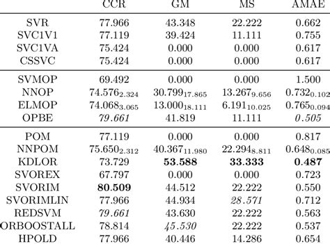 Ordinal Regression Methods Results When Applied To The Original Dataset Download Scientific