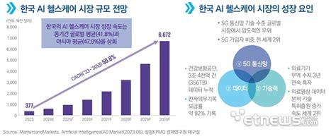 韓 Ai 헬스케어 시장 2030년 9조 돌파…“글로벌 평균 상회” 전자신문