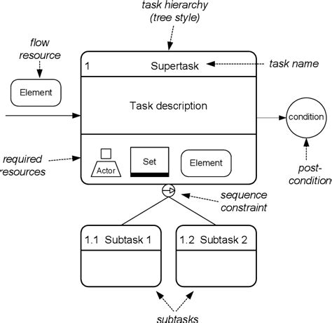 Table 1 From Model Based User Interface Design Semantic Scholar
