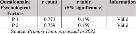 Location Factor Validity Test Results Download Scientific Diagram