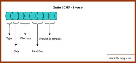 Entête Icmp Frameipcom Entête Icmp Frameipcom