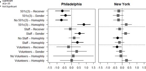 Odds Ratios For Exponential Random Graph Erg Terms For Organizational Download Scientific