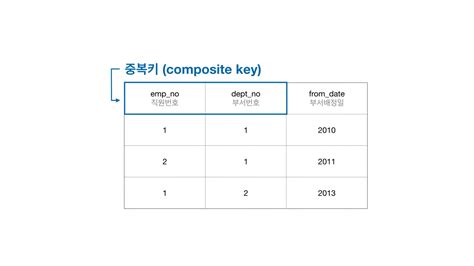 Database Rdb Data Modeling