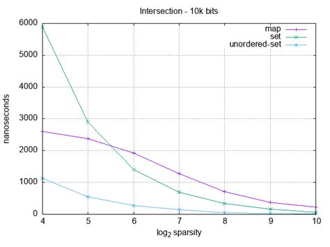 C Is There High Performance Data Structure For Sparse Bit Map Set Semantic Queries Stack