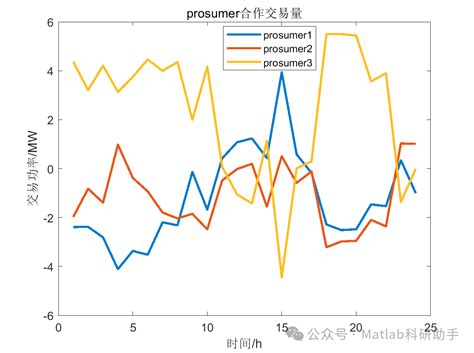 基于条件风险价值cvar的微网动态定价与调度策略附matlab代码微网条件风险价值 Csdn博客