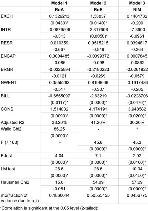 Correlations Of Regulatory Variables Download Scientific Diagram